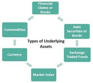 Underlying Asset क्या है? Meaning of Underlying Asset in Hindi